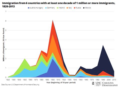 U S Immigration Flows 1820 2013 Carolina Demography