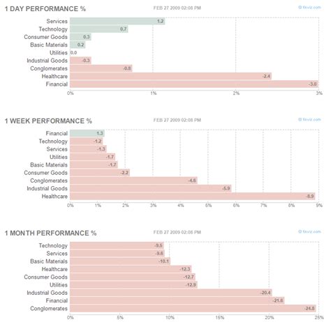 Daily Weekly Monthly Sector Performance The Big Picture
