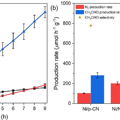 Ethanol Photoreforming Performance By Nip Cn Nincn Cn And