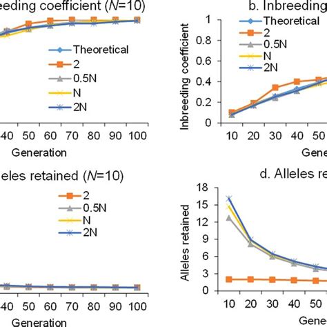 Theoretical And Simulated Inbreeding Coefficients And The Observed Download Scientific Diagram