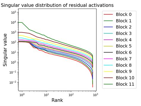 basic facts about language model internals — ai alignment forum