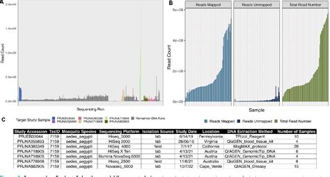 Figure From Recovery Of Metagenomic Data From The Aedes Aegypti Microbiome Using A