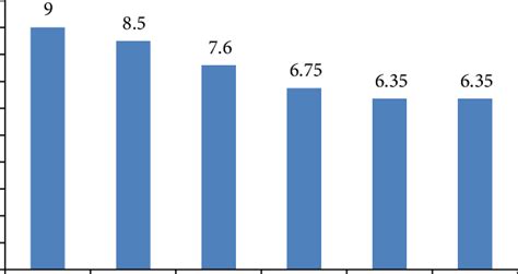 Mean Ha Titer Against H9 Virus Stored For Different Time Intervals
