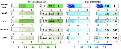 Endmembers Extracted With A Glup B Vca C N Findr And D Ssm S