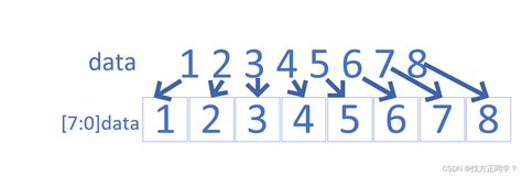 Verilog如何把一维数据存入数组中verilog怎么把一串信号存放在数组中 Csdn博客