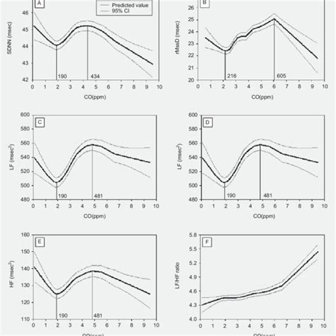 Exposure Response Relationship Between Co And Predicted 5 Min Heart
