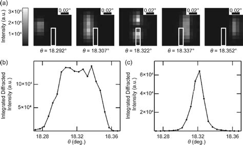 A Diffraction Patterns Of The 002 Bragg Reflection From Bulk Download Scientific Diagram
