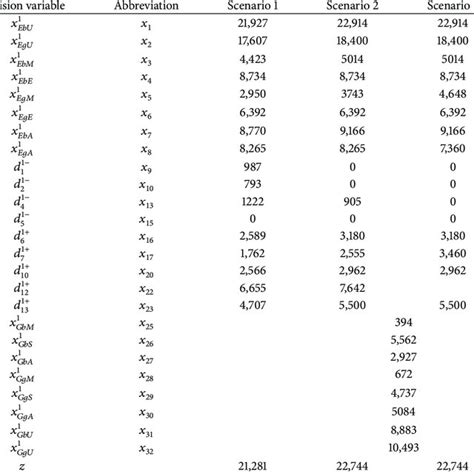 optimal values of nonzero decision variables for different scenarios