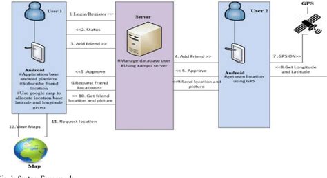 Figure From A Framework For Real Time Andriod Based Location Sharing Application Using GPS