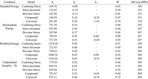 Resilient Parameters For Five Mathematical Models Download Scientific Diagram