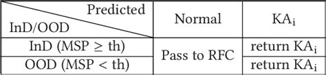 table 1 from can bus intrusion detection based on auxiliary classifier