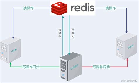 Redis进阶(2)——redis数据的持久化 And Cap分布式理论(高可用性) And Redis主从搭建 And Redis的哨兵机制redis Redis进阶(2)——redis数据的持久化 And Cap分布式理论(高可用性) And Redis主从搭建 And Redis的哨兵机制redis