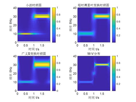 仿真数据和实测数据的时频变换 Csdn博客