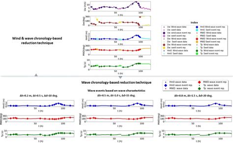 The Extraction Of Wave Events Time Series From An Indicative Subset Of Download Scientific