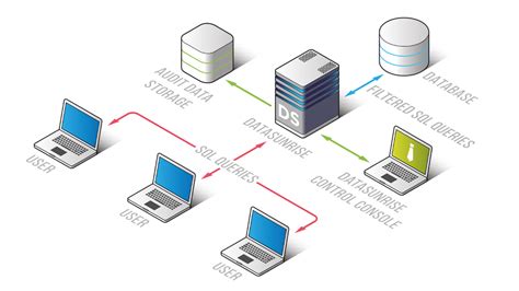 Protect And Audit Pii Data In Amazon Redshift With Datasunrise Security