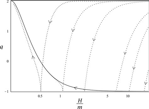 H M − Q Diagram Where H Is The Hubble Variable And Q The Deceleration Download Scientific
