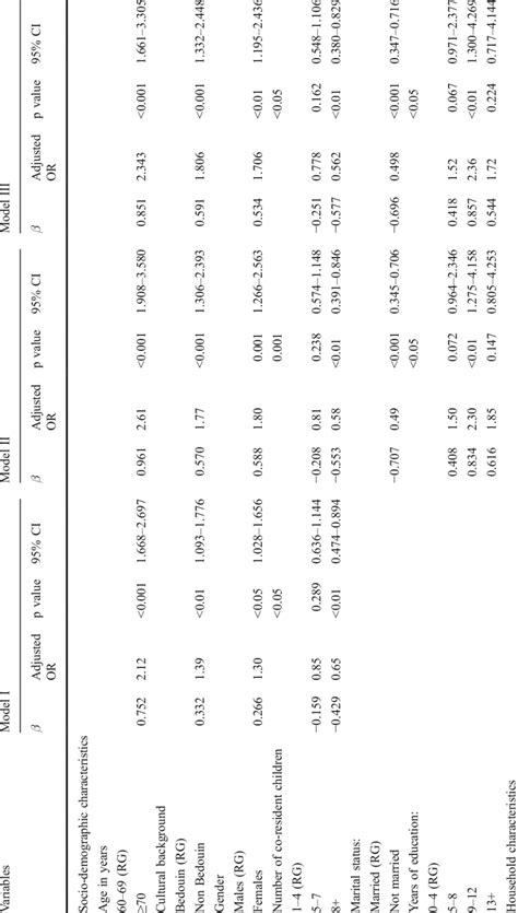 Binary Stepwise Logistic Regression Of Significant Predictors Of Living