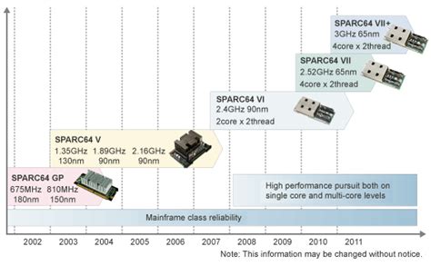 Sparc™ Processor History Fujitsu Global Sparc™ Processor History Fujitsu Global