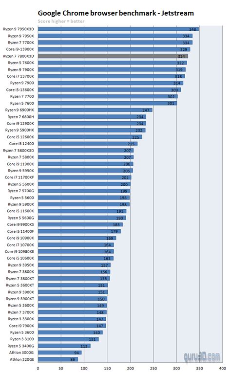 Ryzen 7 7800x3d Processor Review