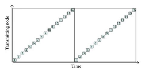 Timing Diagram Of A Linear Tdma Schedule For 16 Nodes Each Node Uses Download Scientific