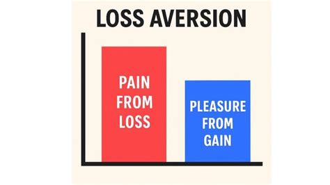 Loss Aversion Loss Aversion Bias And Its Investment Implications