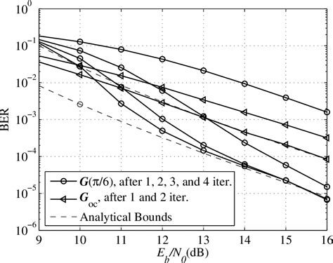 figure 5 7 from coded modulation with iterative decoding bicm id