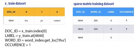 Membuat Sparse Matrix SkillPlus