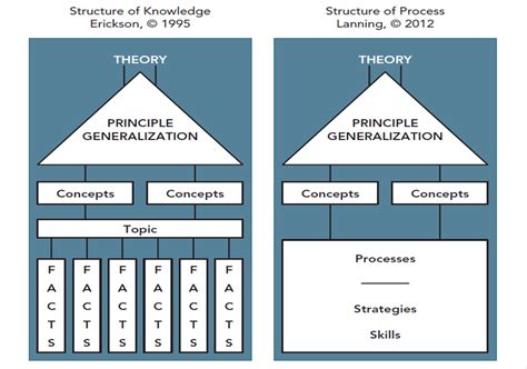 Tech Transformation Today S New Learning About Concept Based Curriculum And Instruction