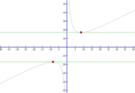 Algebra Precalculus Pre Calc Optimization Of A Rational Function