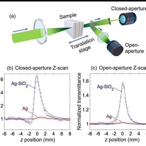 Pdf Enhanced Nonlinear Optical Responses Of Layered Epsilon Near Zero Metamaterials At Visible