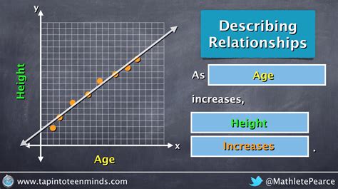 Visualizing Two Variable Linear And Non Linear Relationships