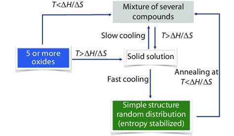 Evolution Of A Five Component Oxide And Entropy Driven Synthesis