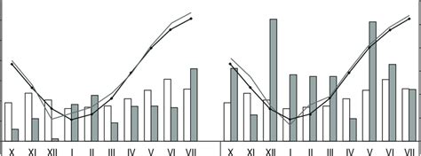Meteorological Characteristics Of The Period Of Investigation 2009