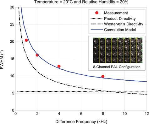 An Overview Of Directivity Control Methods Of The Parametric Array Loudspeaker Apsipa