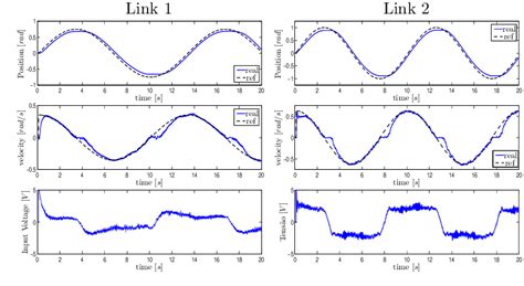 Sinusoidal Trajectory Without Compensation Download Scientific Diagram