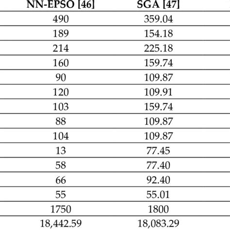 dispatch results for the different methods for 2520 mw demand