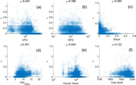 Correlations Between Parcel Level Variables And λ ρ Indicates Download Scientific Diagram
