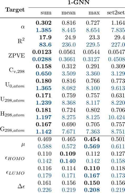 Mean Absolute Errors Averaged Over Three Independent Training Runs For Download Scientific