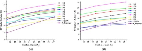 Comparison Of Existing Multilevel Inverter Topologies With The Proposed