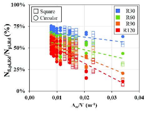 Influence Of The Section Factor Amv Over The Cross Sectional Plastic