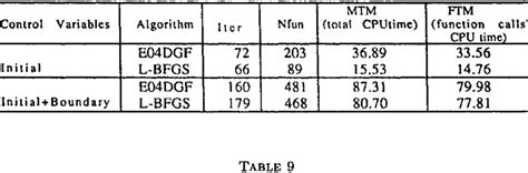 Meteorological Problem With The Limited Memory Quasi Newton Methods Download Table