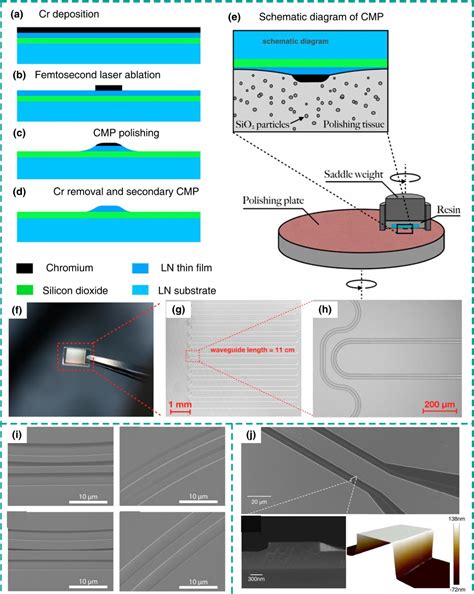 Figure 1 From High Speed Electro Optic Modulators Based On Thin Film Lithium Niobate Semantic