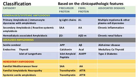 Amyloid Nephropathy Drs Diary