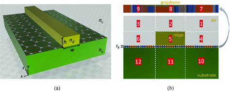 Schematic Diagrams Of A A Dielectric Loaded Graphene Plasmonic