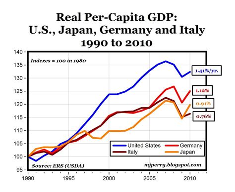 Uk Gdp Per Capita Over Time Catalog Library