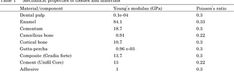 Table From Non Linear Viscoelastic Finite Element Analysis Of The Effect Of The Length Of