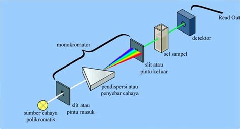 Apa Itu Spektrofotometer Dan Prinsi Kerja Spektrofotometer