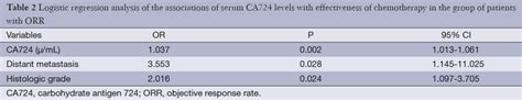 Decline Of Serum Ca724 As A Probable Predictive Factor For Tumor
