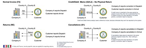 Intrastat 101 Sap S4hana For International Trad Sap Community
