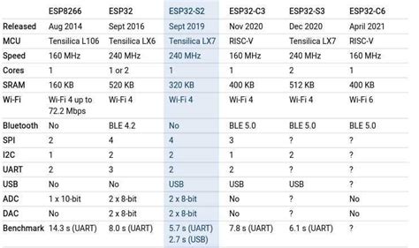 Плата Esp32 S2 Mini Wi Fi сумісна з Micro Python Arduino Ps4 Jailb 149 грн Аксесуари Кривий